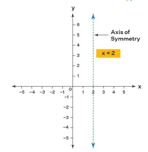 Axis Of Symmetry Formula Trung TÂm Gia SƯ TÂm TÀi ĐỨc