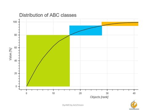 Inventory Abc Analysis Ppt