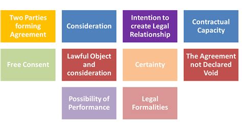 Essential Elements Of A Valid Contract Section 10