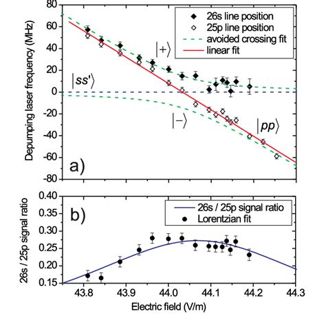 Color Online A Positions Of The Minima In The P And S Spectra Open