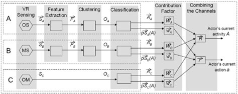The Proposed Activity Recognition System Architecture D Combining
