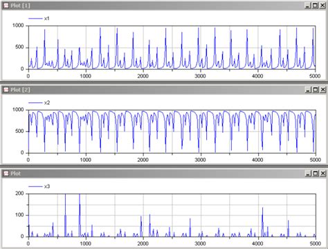 Systemdynamics Introductoryexamplesgilpin System Modeler Documentation