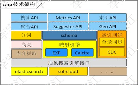 搜索引擎20based Elasticsearch68设计与实现细节完整版检索引擎dsl模块设计与实现 Csdn博客