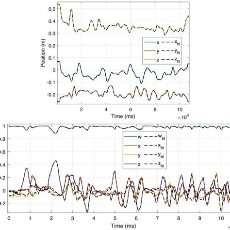 tracking with ukf upper plot shows position x y z and lower plot