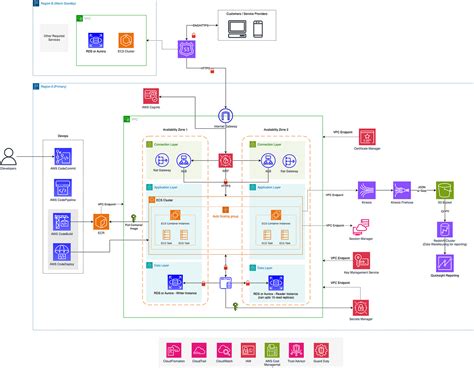 Aws 3 Tier Architecture A Comprehensive Guide To Building Scalable Secure Cloud Applications