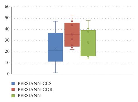 Results Of Continuous Evaluation Indices A For Rmse B For Pbias