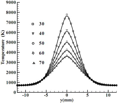 Radial Temperature Distribution For Different Cross Sections Simulated Download Scientific