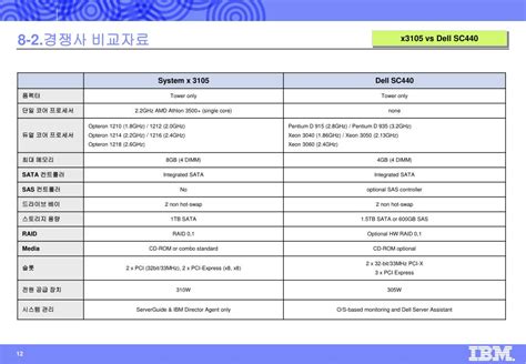 Ppt Ibm System X3105 표준 제안서 Powerpoint Presentation Free Download Id 3595745