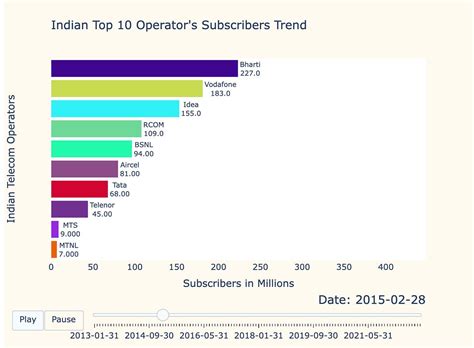 Python — Indian Telecom Subs Racing Chart By Parag Kar Medium