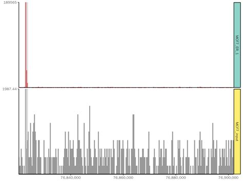 Customize The Plot Ggcoverage