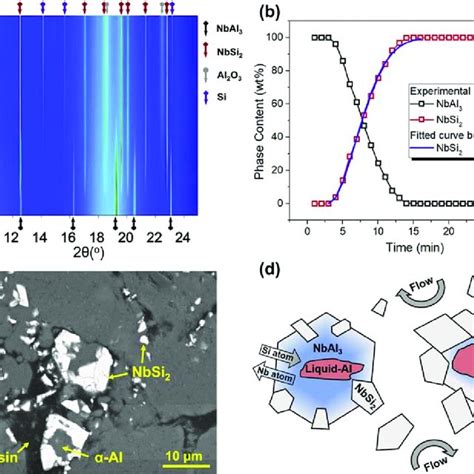 Pdf Achievement In Grain Refining Hypoeutectic Al Si Alloys With Nb