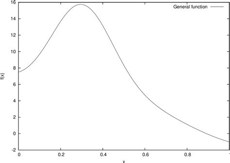 Figure 1 From Compactly Supported Radial Basis Functions For Function