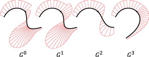 Continuity Analysis By Means Of Curvature Graph Download Scientific Diagram