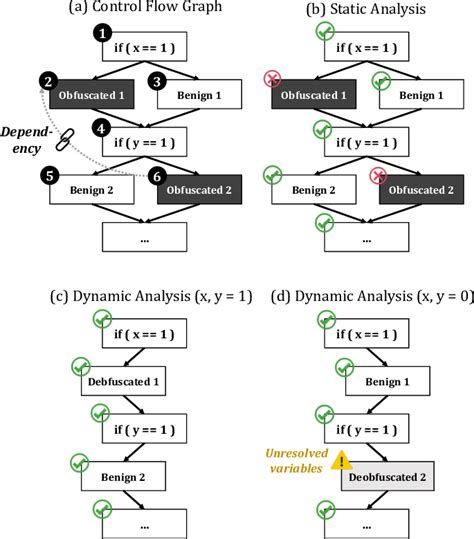 limitations of static and dynamic analysis download scientific diagram