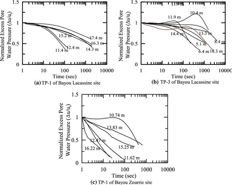 Dissipation Tests At Tp Locations Download Scientific Diagram