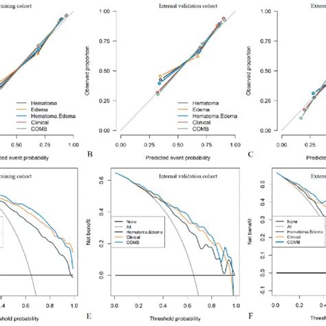 Calibration Curves And Decision Curves A C Calibration Curves Of The