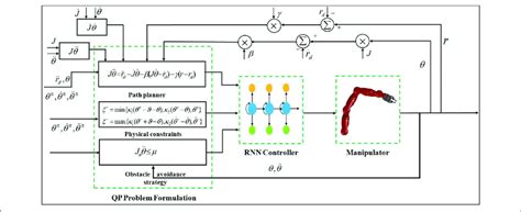 Block Diagram Of The Acceleration Level Kinematic Motion Control Of Download Scientific