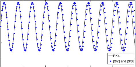 The Comparisons Of The Results Of Modified Differential Transform