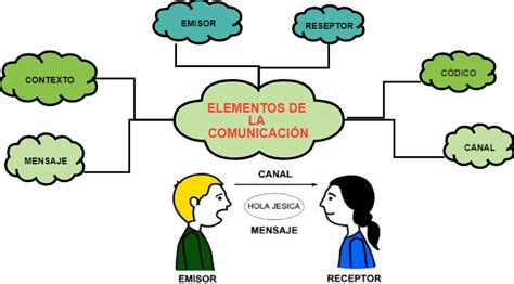Elementos De La Comunicación Education Quizizz