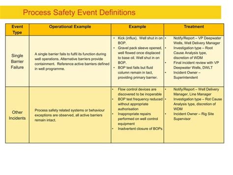 Powerpoint Presentation Process Safety 22 PPT