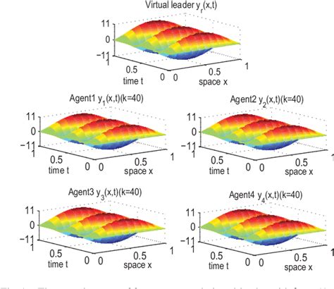 Figure 1 From Iterative Learning Consensus Tracking Control For