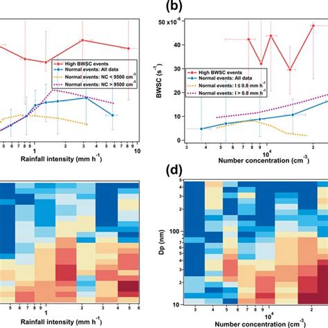 Below Cloud Wet Scavenging Coefficients Median Over Particle Sizes Of