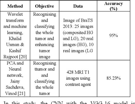 Table 1 From A Convolutional Neural Network With The Vgg 16 Model For Classifying Human Brain