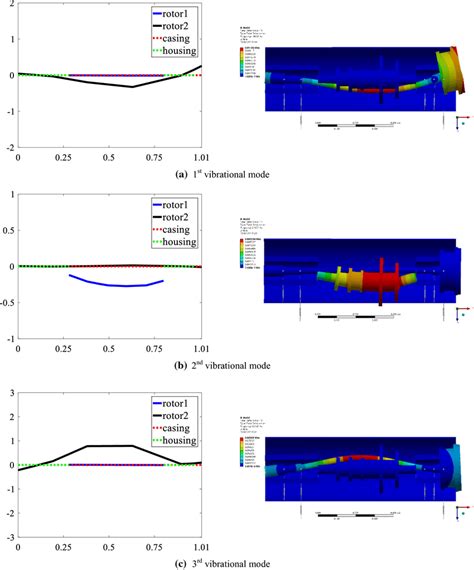 Comparison Of The First Three Modes Between The Proposed Model Left Download Scientific