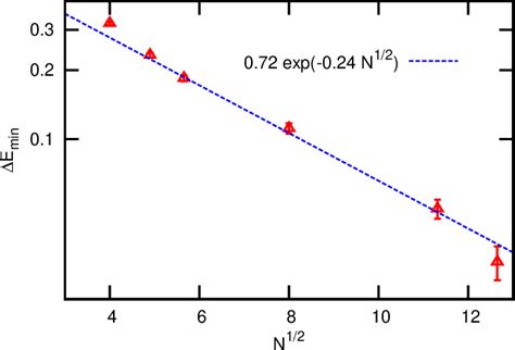 Figure 13 From Performance Of The Quantum Adiabatic Algorithm On Random