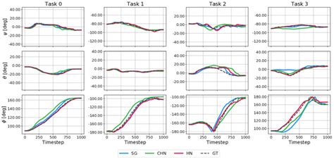 Example Of End Effector Orientation Trajectories Predicted For All Past