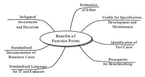 4 Mind Map Of Benefits Of The Function Point Method Fpm Download