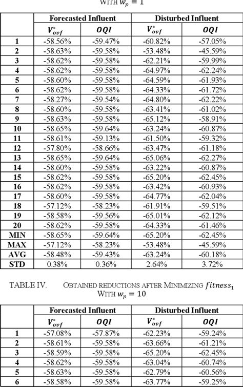 Table Iv From Sliding Window Based Particle Swarm Optimization Algorithm For A Sewer Network
