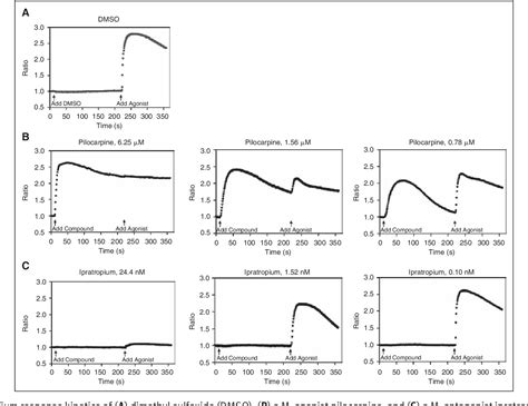 Figure 3 From A Multiplex Calcium Assay For Identification Of Gpcr