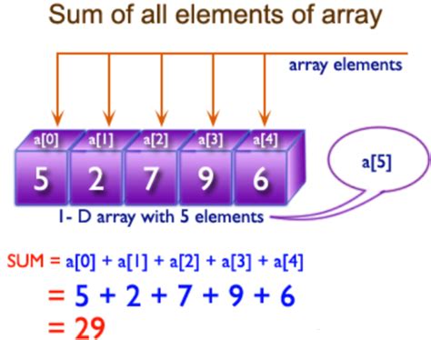 Write A Program In C Sharp To Find The Sum Of All Elements Of The Array