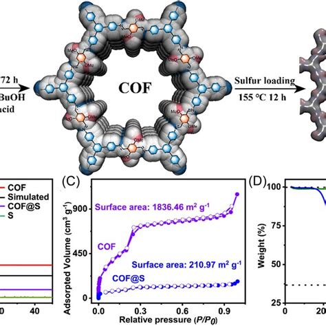 A Schematic And Structure Of Covalent Organic Framework Cof And Download Scientific Diagram