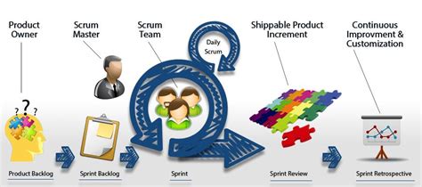 Why Does Scrum Work Reasons Why Key Benefits Of Scrum Agilest