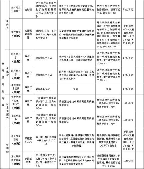 工程建筑深基坑工程监测项目与内容对照表文档之家