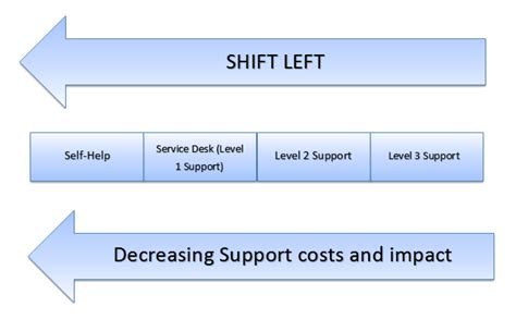 Shift Left Strategy Self Service Automation AutomationEdge