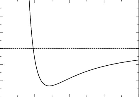 The Derivative Dx Mod 1 Da As A Function Of A Download Scientific Diagram
