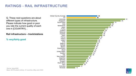 Global Infrastucture Index 2023 인프라에 대한 글로벌 시민들의 생각 Ipsos
