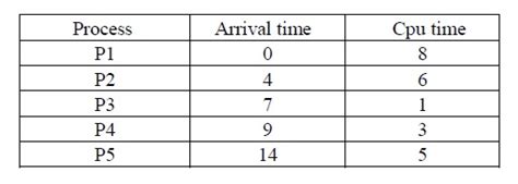 Solved 4 Consider The Following Set Of Jobs To Be Scheduled