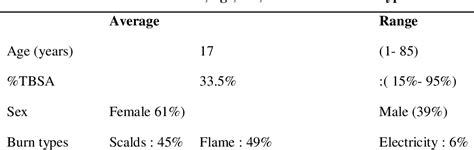 Table 1 From Pre Sepsis Biomarker Hdl High Density Lipoproteins Table 1 From Pre Sepsis Biomarker Hdl High Density Lipoproteins