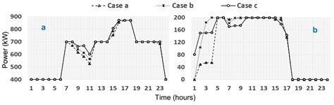 Energies Free Full Text Robust Optimization Based Scheduling Of