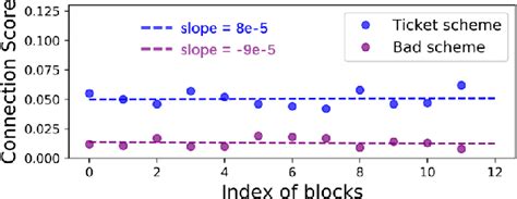 Figure 3 From The Lottery Ticket Hypothesis For Self Attention In