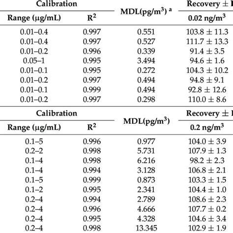 Calibration Linear Regression Value Mdls And Recoveries Of Individual Download Scientific
