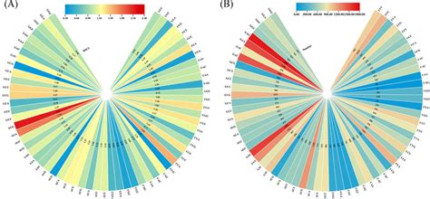 Relative Synonymous Codon Usage And Quantity Analysis Of Ans Gene Codon Download Scientific