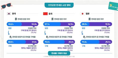 한국인은 밥심 중국인은 이것 한중일 여행객의 각양각색 인천공항 이용방법
