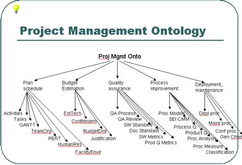 Example Of Project Management Ontology Download Scientific Diagram
