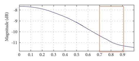 Magnitude Response Comparisons Of Stages Of Proposed Reduced Order Iir