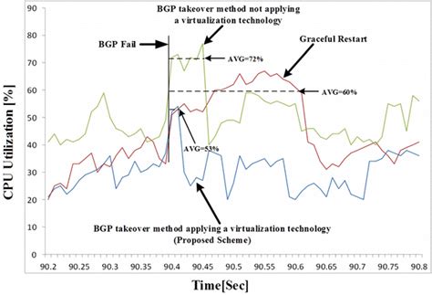 Comparison Of CPU Time Consumption Download Scientific Diagram